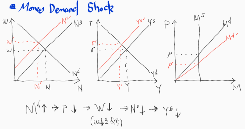 Monetary Intertemporal Model(Money Surprise Model) : 네이버 블로그