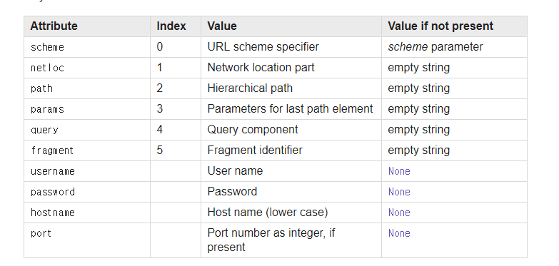 Python urllib.parse.urlparse() : 네이버 블로그