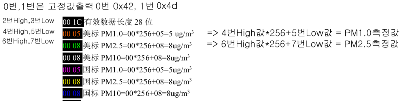아두이노(Arduino) 먼지센서 PMS3003 사용후기 : 네이버 블로그