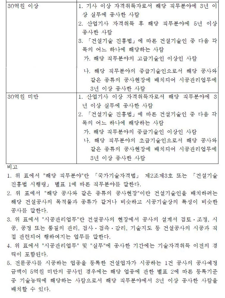 건설공사 건설기술인현장대리인 배치기준 개정ft 중복 배치 네이버 블로그