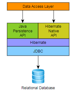 Hibernate? ORM? JPA? : 네이버 블로그