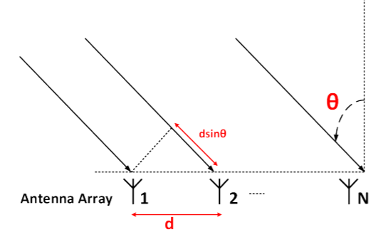위치측위 방법 2_AOA(Angle of Arrival) : 네이버 블로그