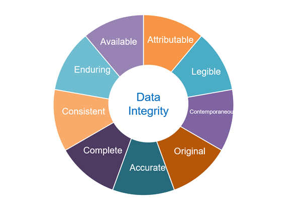 Data Integrity in GMP : 네이버 블로그
