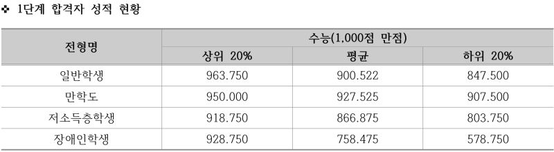 경인교대 정시등급 2019학년도 경쟁률 충원 추합 예비번호 네이버 블로그