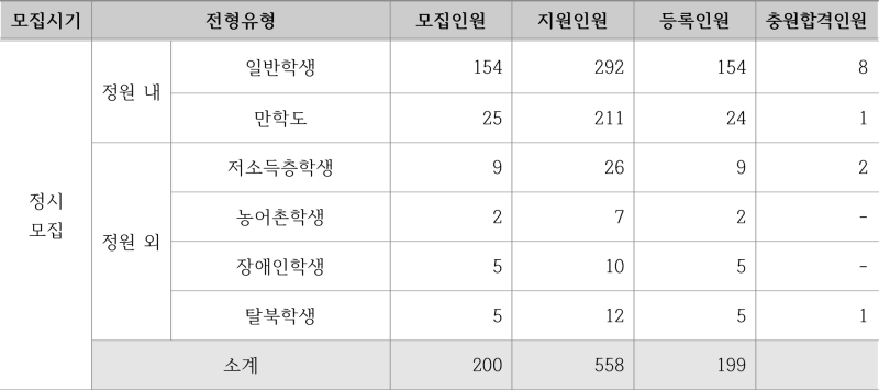 경인교대 정시등급 2019학년도 경쟁률 충원 추합 예비번호 네이버 블로그