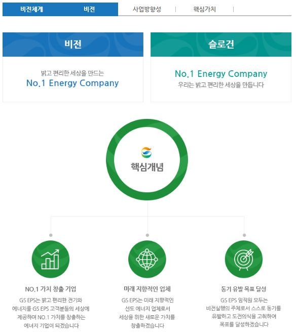 GS EPS 자소서 쓰기 전 꼭 알아야 할 정보! - GS EPS 자기소개서 항목 인재상, 산업 분석 : 네이버 블로그