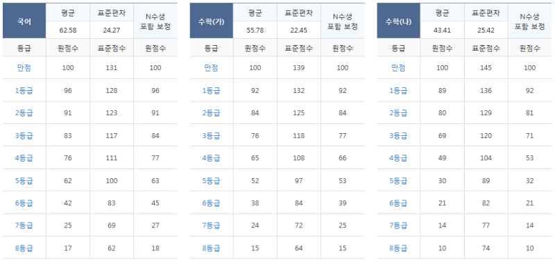 2019년 4월 모의고사 등급컷 이투스 메가스터디 대성마이맥 스카이에듀 네이버 블로그