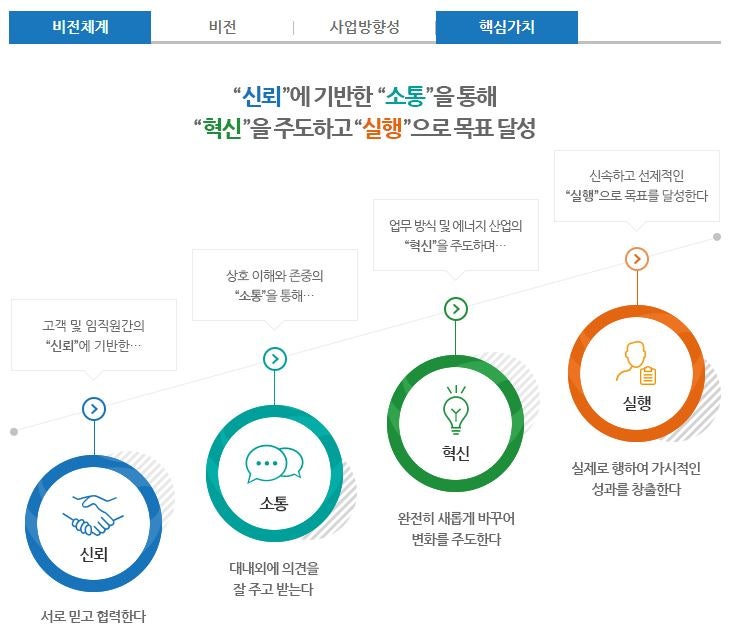 GS EPS 자소서 쓰기 전 꼭 알아야 할 정보! - GS EPS 자기소개서 항목 인재상, 산업 분석 : 네이버 블로그