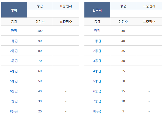 2019년 4월 모의고사 등급컷 이투스 메가스터디 대성마이맥 스카이에듀 네이버 블로그