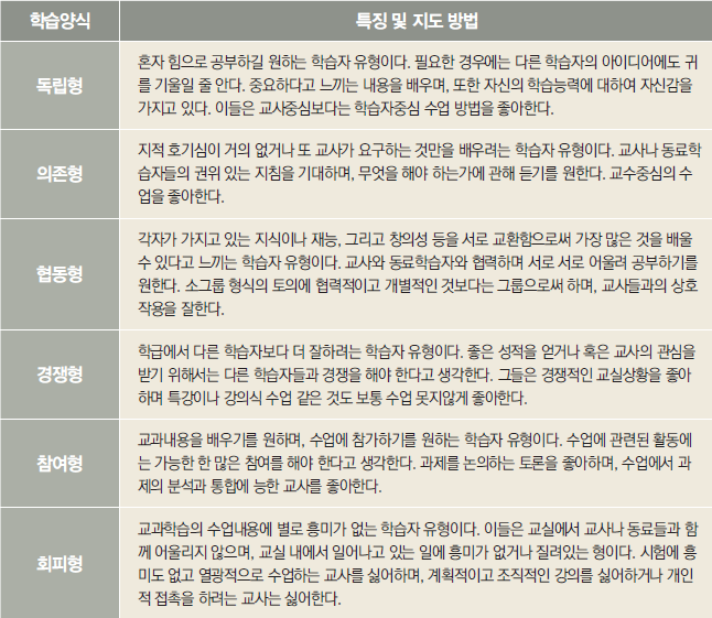 학습자중심수업 워크시트 7 학습양식 설문지 Grasha And Reichmann 네이버 블로그