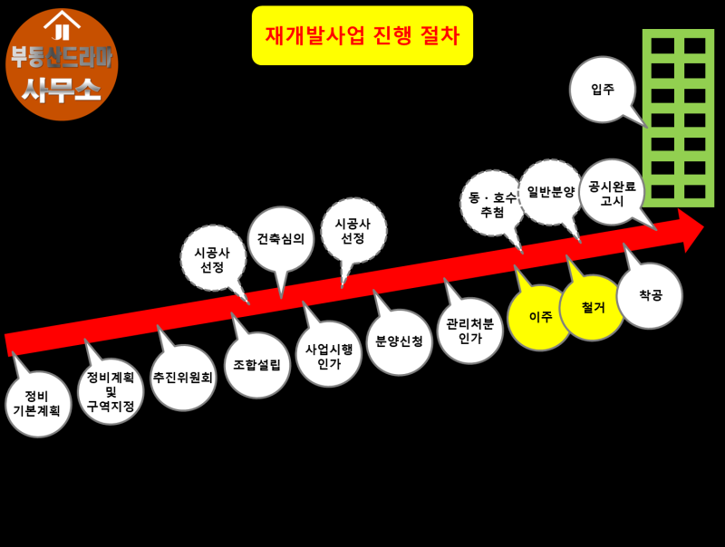 이주비 이사비 주거이전비 차이점 총정리 네이버 블로그
