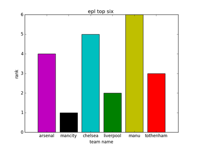 matplotlib 라이브러리 #2 (plt.bar - 막대그래프) : 네이버 블로그
