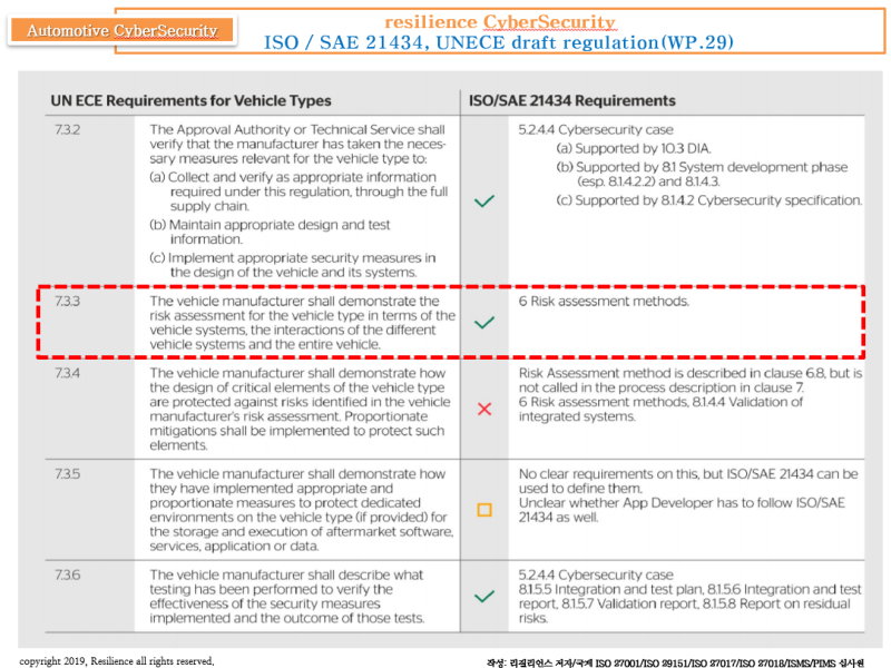 [자료] Automotive CyberSecurity ISO / SAE 21434, UNECE draft regulation ...