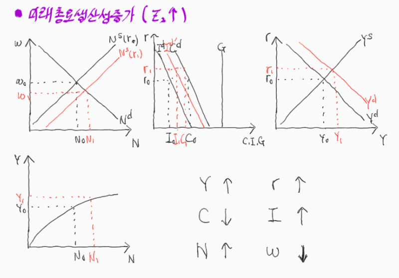 Real Intertemporal Model(Equilibrium) : 네이버 블로그