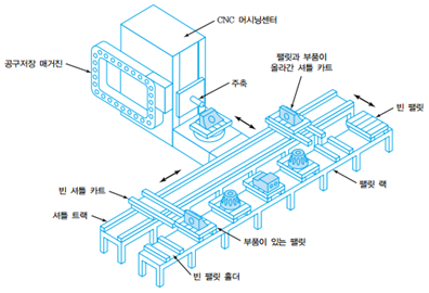 다품종 소량생산 시스템(3) - FMS(Flexible Manufacturing System), 유연 생산 시스템 : 네이버 블로그