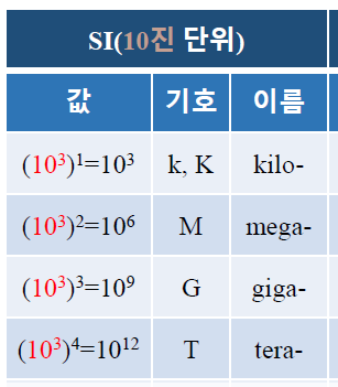 디지털 논리회로 : 디지털 표현 단위 bit, byte, word, SI단위(kilo, mega,giga,tera,mili ...