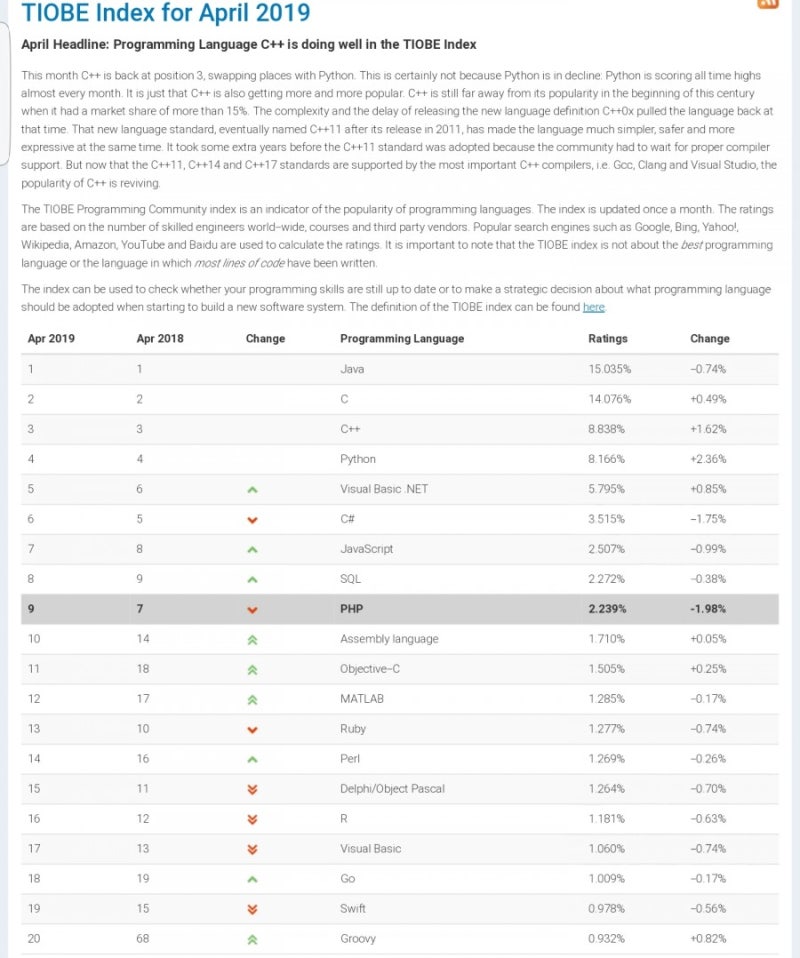 2019년 4월 tiobe 프로그래밍 언어 순위 : 네이버 블로그