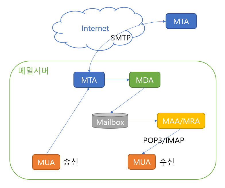 Simple Mail Transfer Protocol (SMTP), MTA, MDA, MUA, MAA : 네이버 블로그