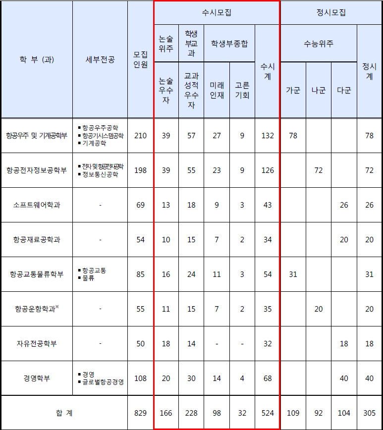 한국항공대 수시등급 및 20학년도 전형 계획 네이버 블로그