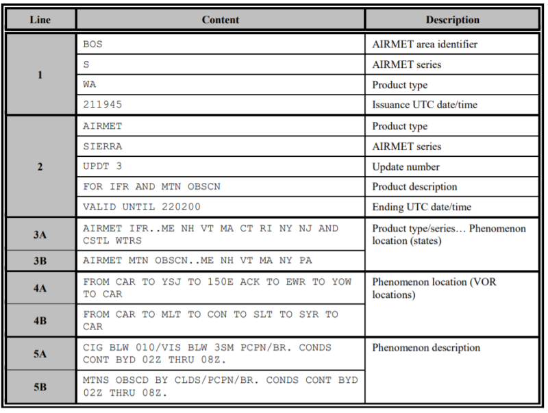 AIRMET/SIGMET 해석 : 네이버 블로그