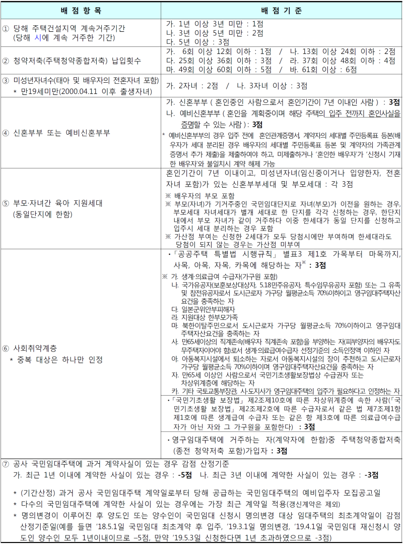 의정부 민락8양지마을민락lh8단지아파트 민락16용암마을16단지 국민임대주택 예비입주자 모집합니다 네이버 블로그