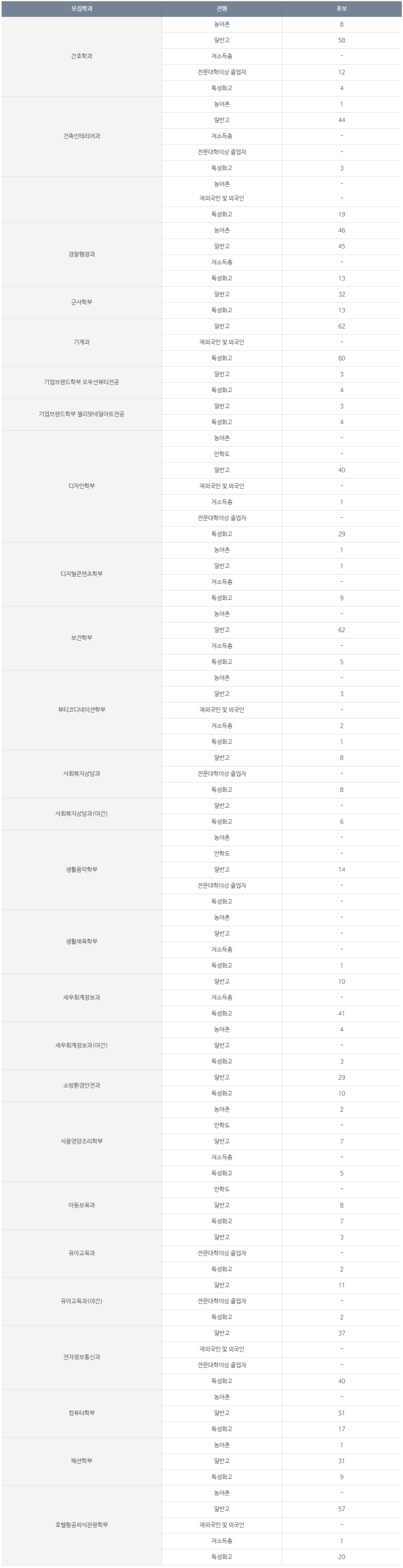 계명문화대학교 수시등급 2019학년도 경쟁률 충원 추합 예비번호 네이버 블로그