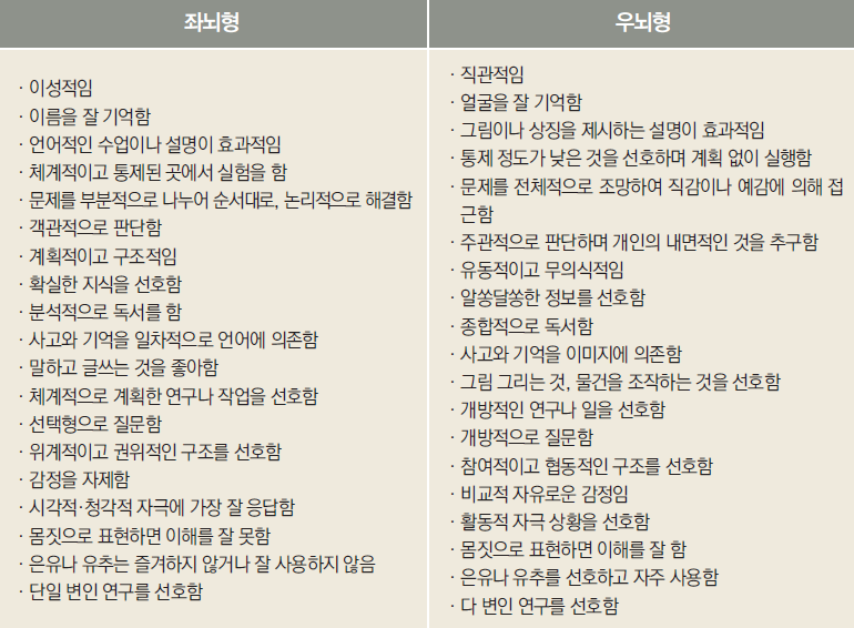 학습자중심수업 워크시트 10 뇌유형 검사지 Connell 네이버 블로그