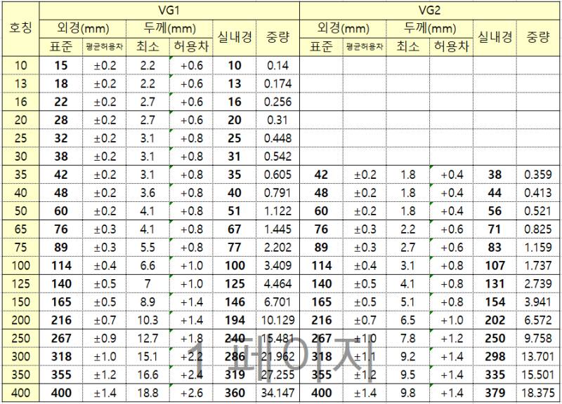 PVC 파이프 / PVC 파이프규격 / PVC 배관 정리 (VG1 VG2 ) : 네이버 블로그