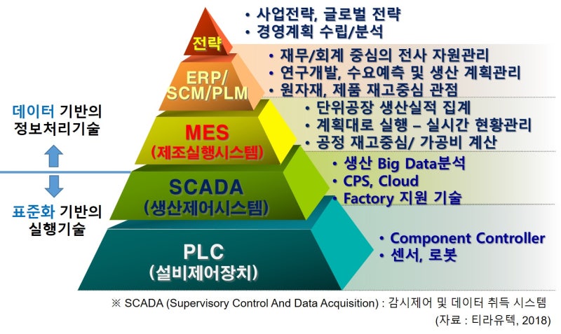 스마트팩토리(5) - IoS(MES, PLM, ERP, SCM), SCADA(R.03) : 네이버 블로그