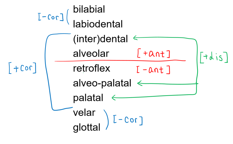 Phonological Features : ② Consonant Features : 네이버 블로그