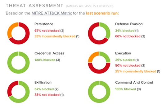AttackIQ(어택아이큐) - 마이터 어택(MITRE ATT&CK) 프레임워크로 테스트를 시작하는 방법 : 네이버 블로그