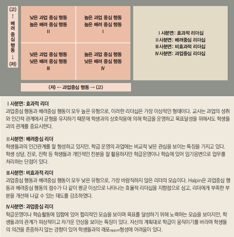 학습자중심수업 워크시트 16 리더 행동기술 질문지 Lbdq 네이버 블로그