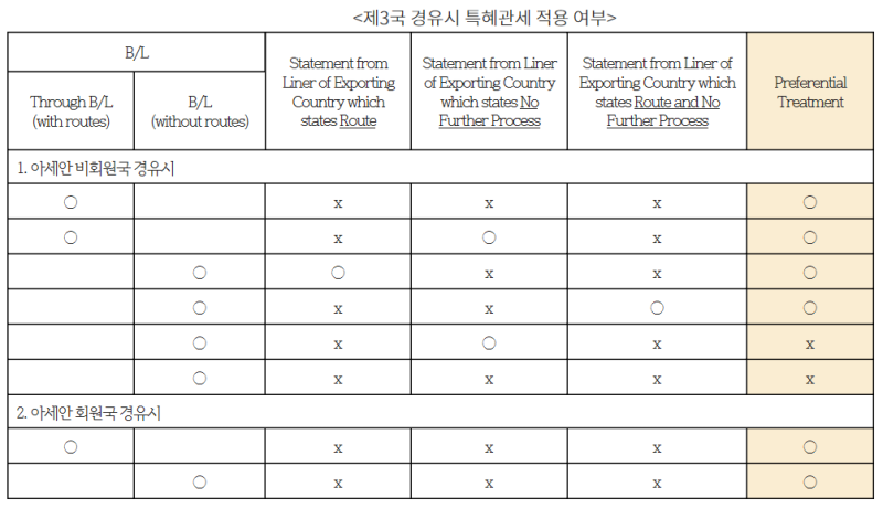 부산 관세사 한 아세안 Fta 인도네시아인니 수출 시 주의 해야 할 직접운송원칙 안내 제3국 경유 네이버 블로그