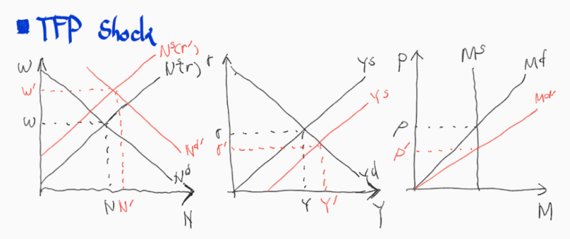 Monetary Intertemporal Model(Money Surprise Model) : 네이버 블로그