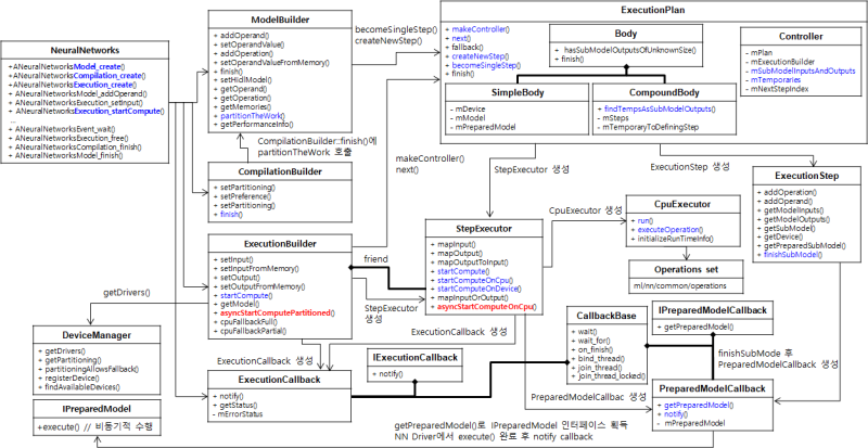 Android Neural Network API Class Study : 네이버 블로그