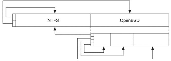NetBSD, OpenBSD 디스크 레이블 구조. : 네이버 블로그