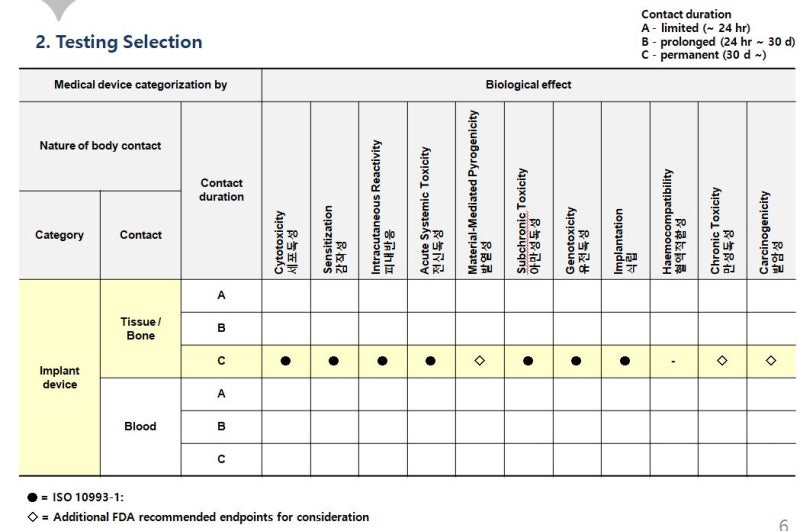 ISO 10993-1 and Biological Evaluation of Medical Device : 네이버 블로그