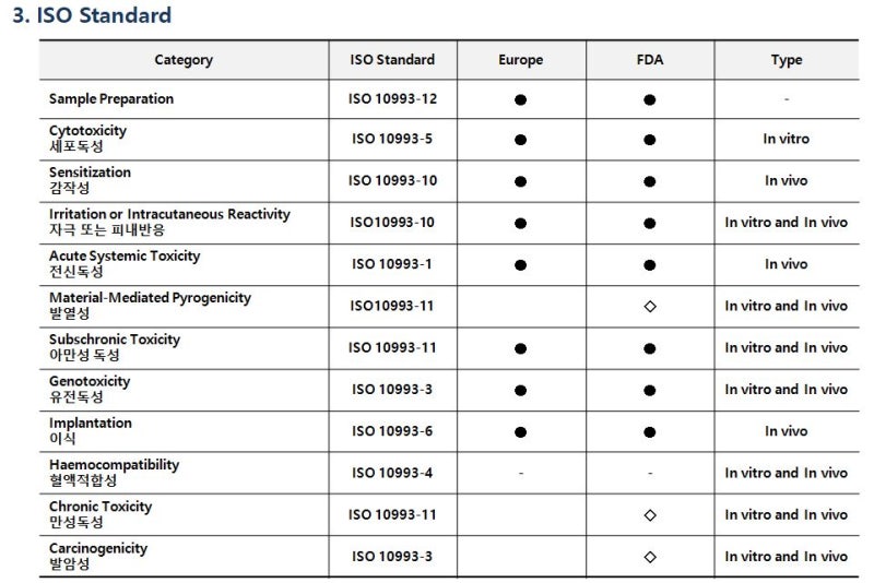 ISO 10993-1 and Biological Evaluation of Medical Device : 네이버 블로그