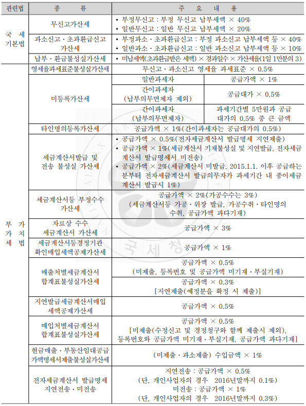 [부가가치세 실무] 부가가치세법상 가산세 정리(부가가치세법 집행기준 60-0-2) : 네이버 블로그