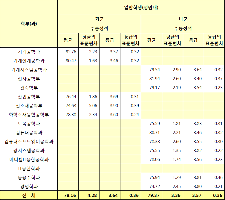 금오공대 정시등급 2019학년도 경쟁률 충원 추합 예비번호 네이버 블로그
