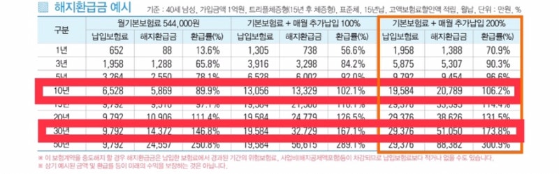 종신보험 추천 해지환급금 비교 동양생명 수호천사 디딤돌플러스 유니버셜통합종신보험 합니다 네이버 블로그