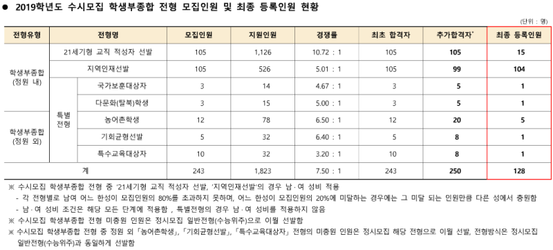 진주교대 수시등급 2019학년도 경쟁률 충원 추합 예비번호 네이버 블로그
