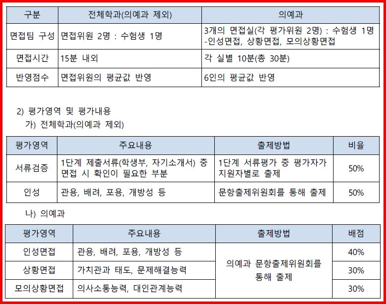 한림대 수시등급 분석과 전략(2018 내신 입시 결과) : 네이버 블로그