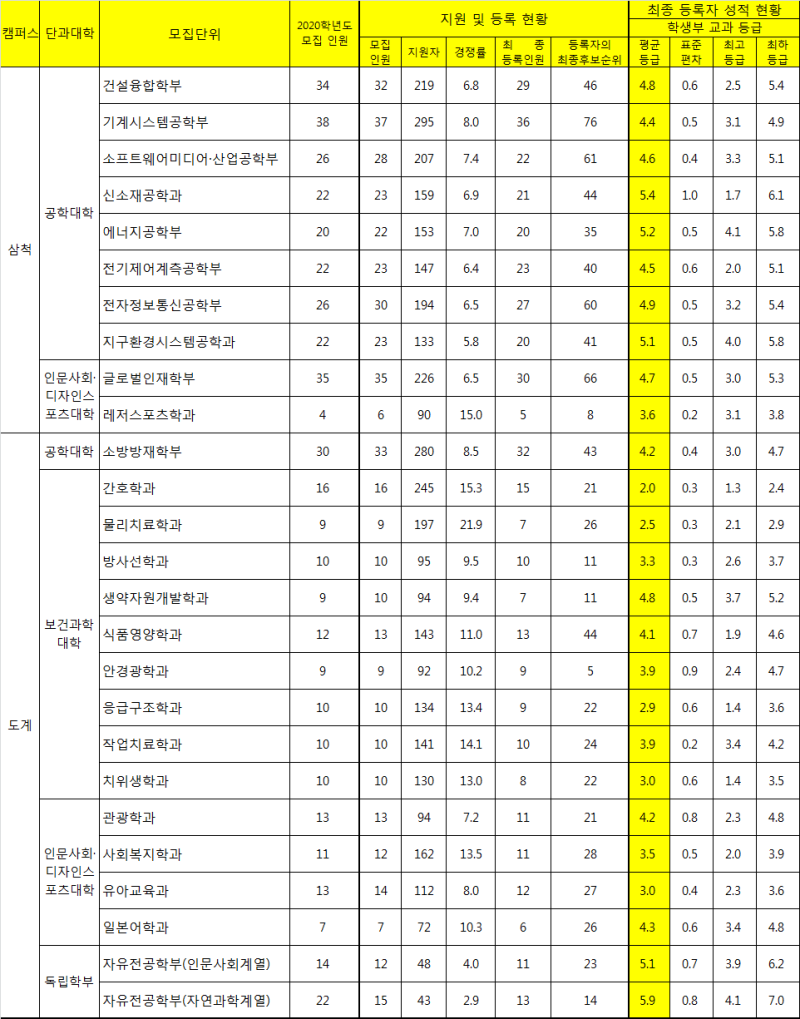 강원대 수시등급 삼척캠퍼스 2019학년도 경쟁률 충원 추합 예비번호 네이버 블로그