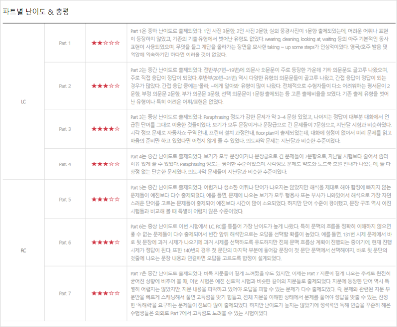 4월 28일 토익 정답 시원스쿨랩에서 당일분석서비스로 확인 가능 네이버 블로그