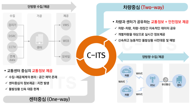 C-ITS(Cooperative C-ITS, 자율협력주행) Wave 통신 기반 V2V와 V2I 구성의 양방향 지능형교통체계 ...