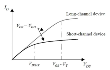 [예습] DIBL, Velocity saturation & Mobility Degradation, Channel Length ...