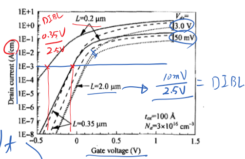 [예습] DIBL, Velocity saturation & Mobility Degradation, Channel Length ...