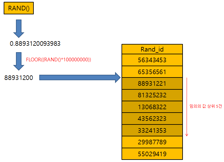[MySql] ORDER BY RAND() 튜닝 : 네이버 블로그