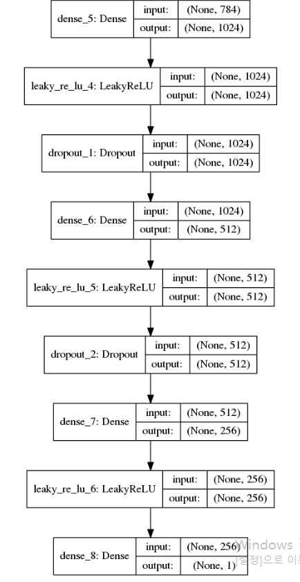케라스(Keras) GAN(Generative Adversarial Network) 구현 : 네이버 블로그